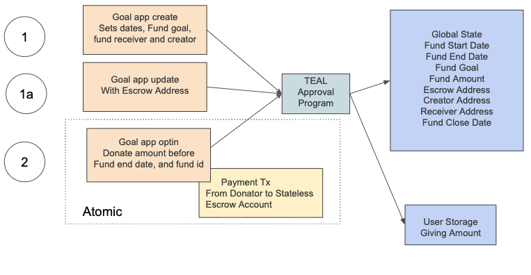 Example Crowdfunding Stateful Smart Contract Application | Algorand Developer Portal
